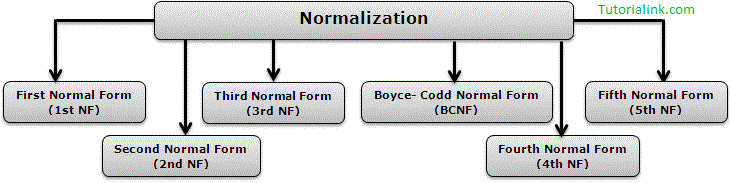 Basics of Normalization | DBMS | Tutorialink.com